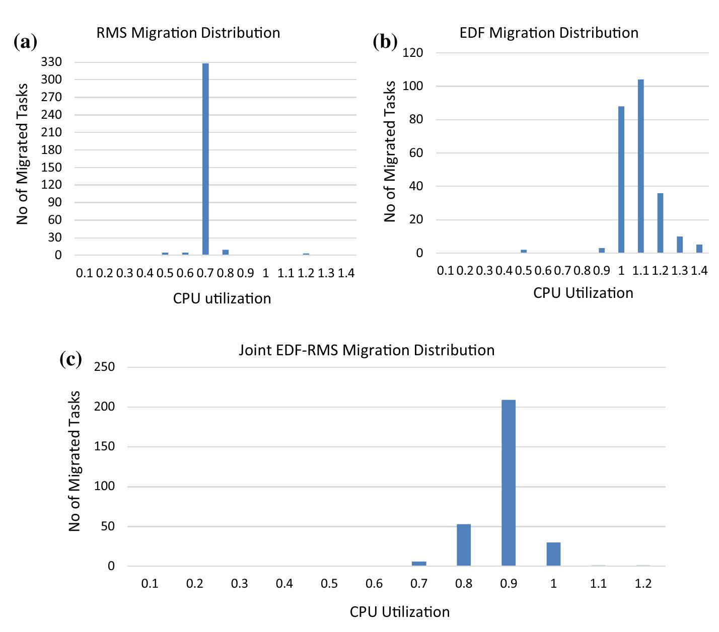 Task migration distribution using a rms b edf and ¢ joint