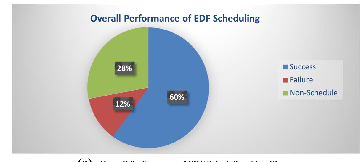 Priority-based joint edf-rm scheduling algorithm for