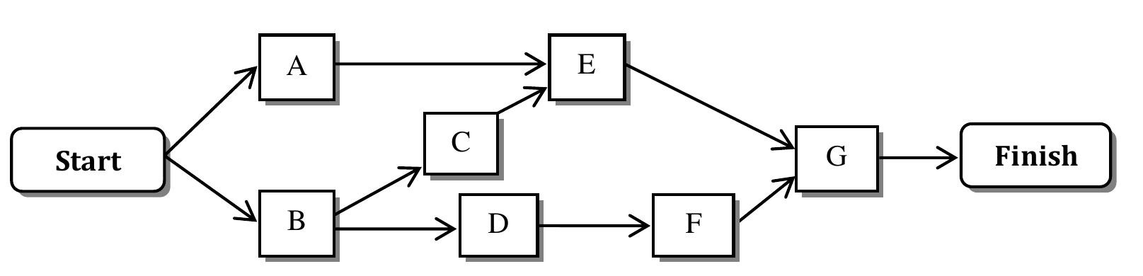 When a network diagram is of activity-on-node, two