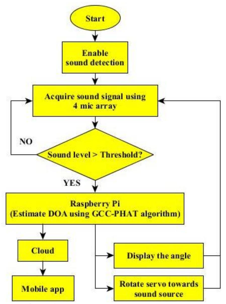 Flowchart of the proposed method the flow chart for the
