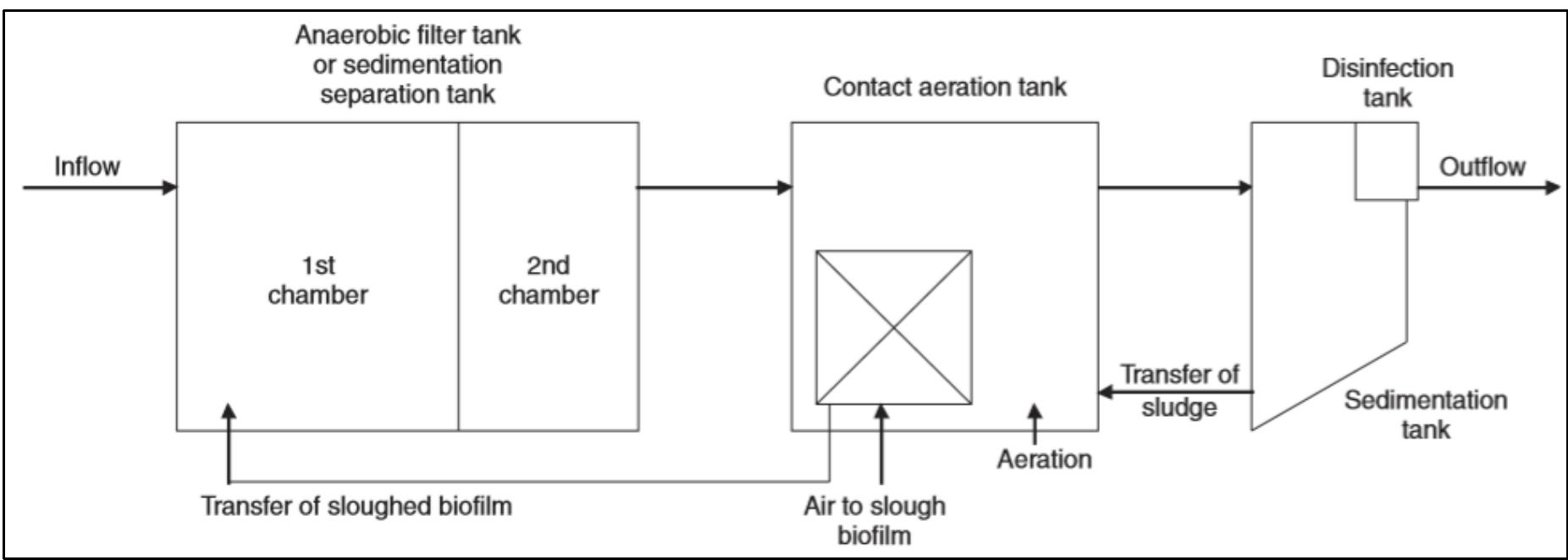 Schematic of a typical process flow for a household