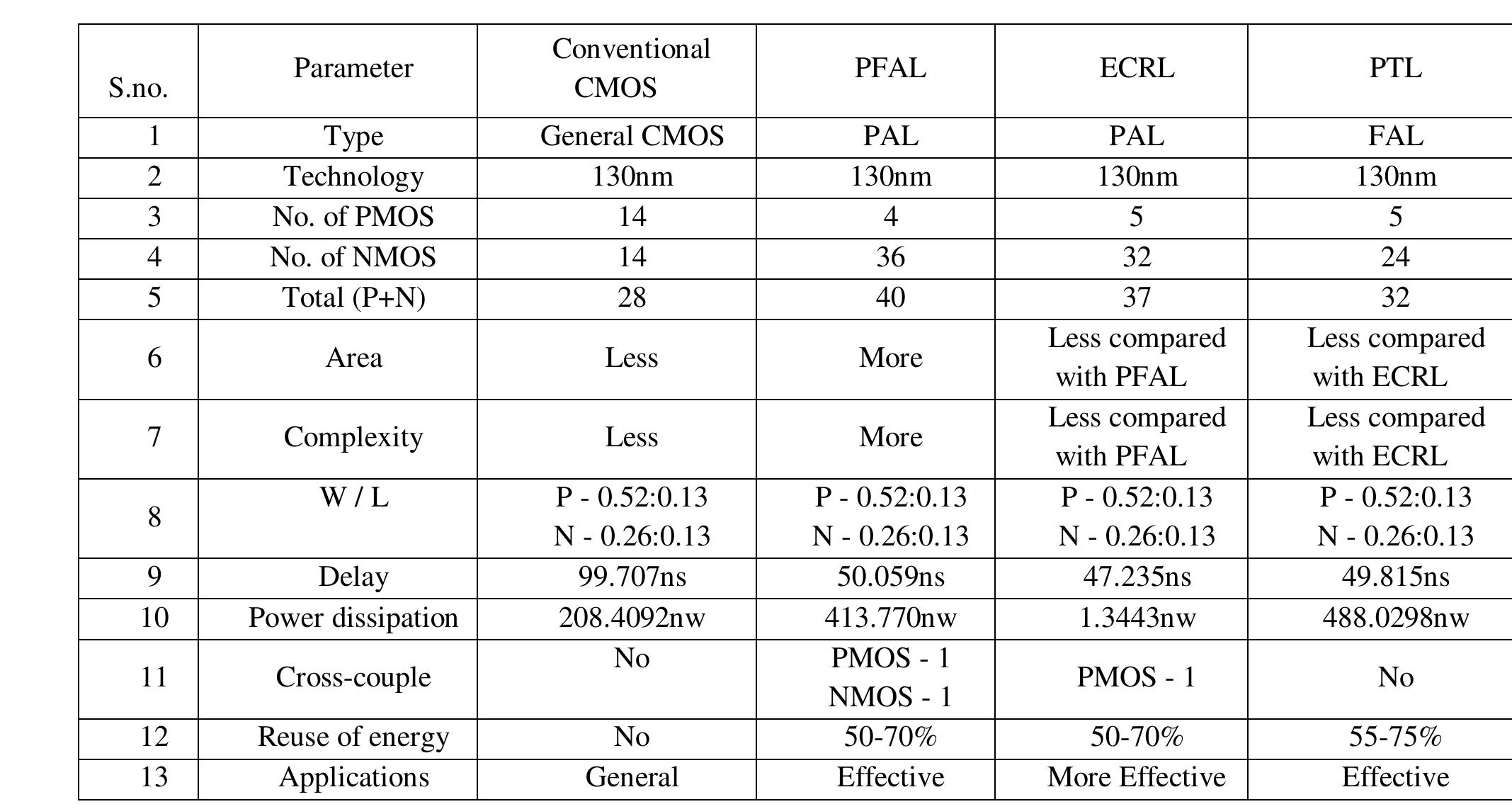 The below table shows the comparison table of different