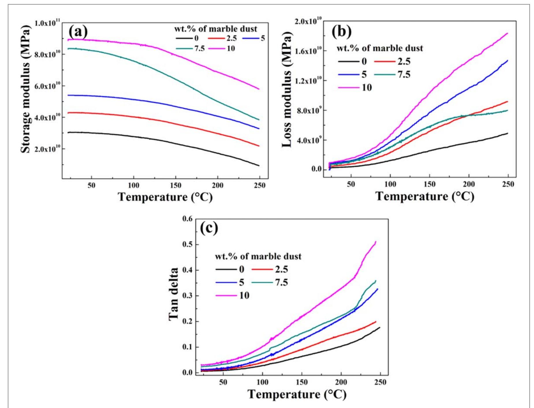 Variation of (a) storage modulus, (b) loss modulus, and (c)