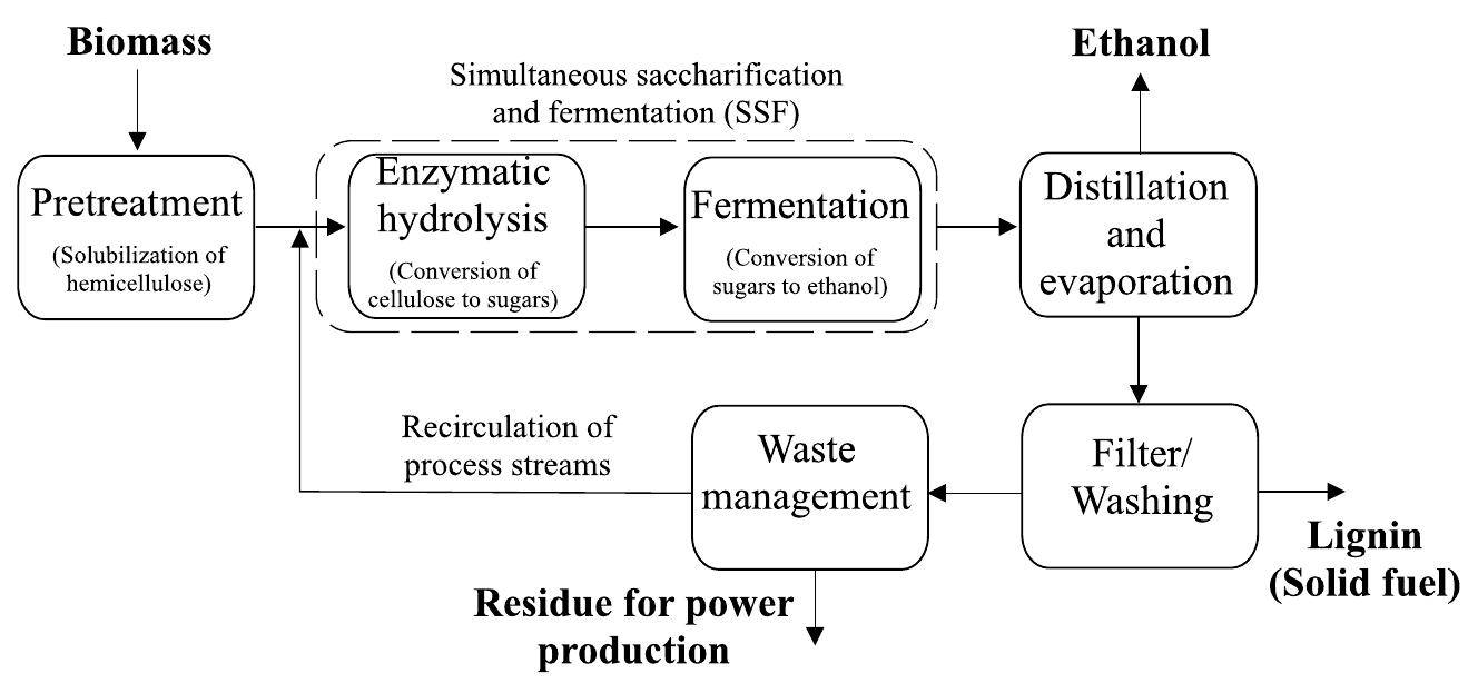 Simplified flowsheet for ethanol production from biomass