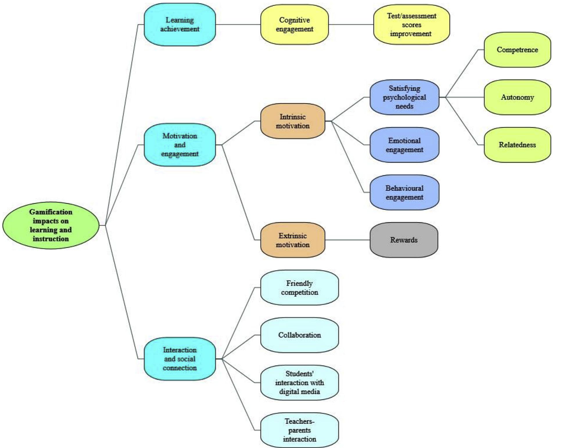 (PDF) The impact of gamification on learning and instruction: A ...