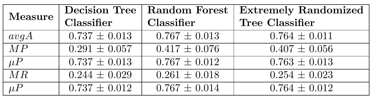 Best Measures For Multi Class Classification Without