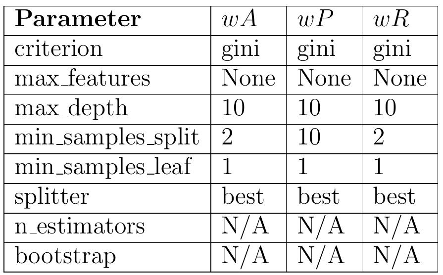 Decision Tree Tree Classifier 8476