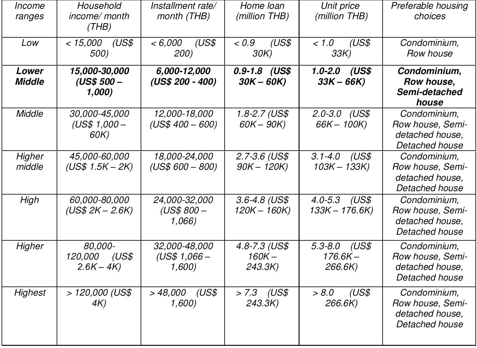 Thai housing choices for different income groups in 2017