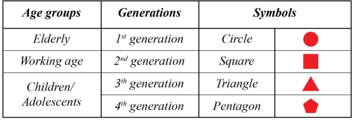 Symbols representing age groups and generations mapped in