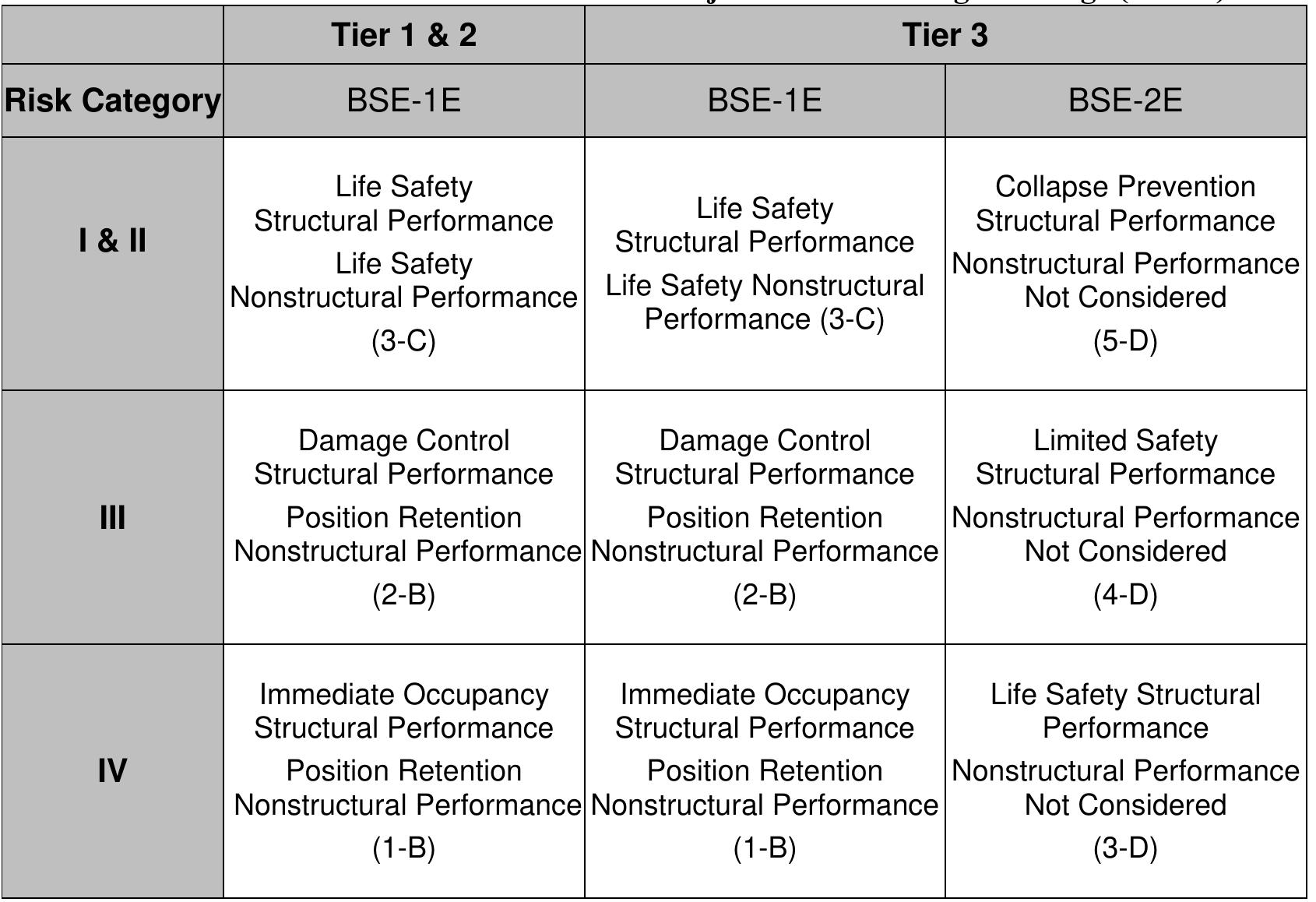 Table 1 - from A Summary of Significant Updates in ASCE