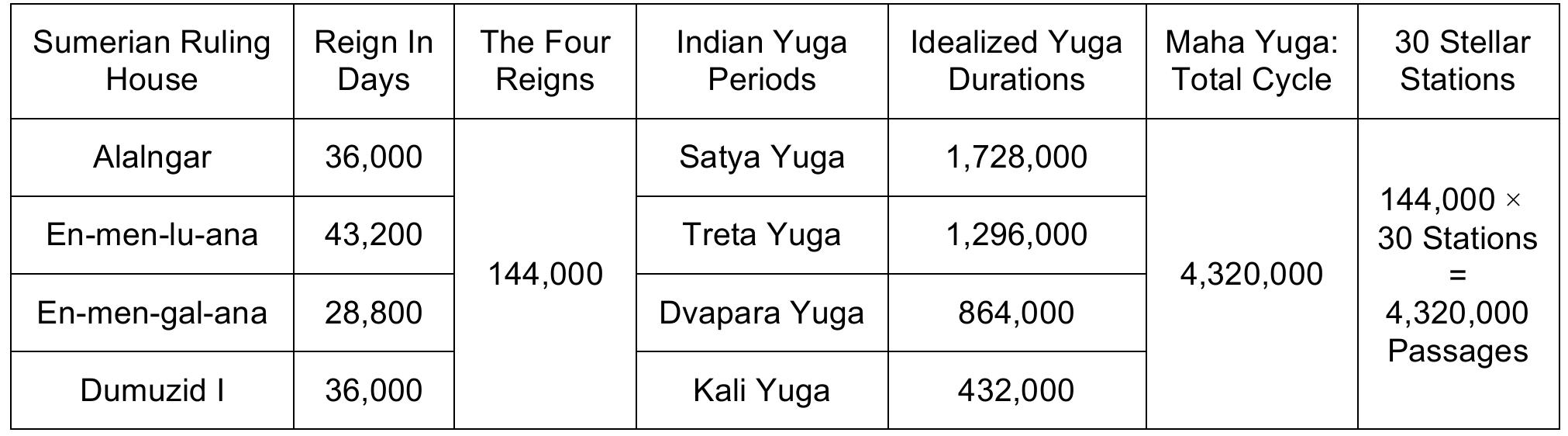 Note: the puranic yuga cycle of maha yuga is representation