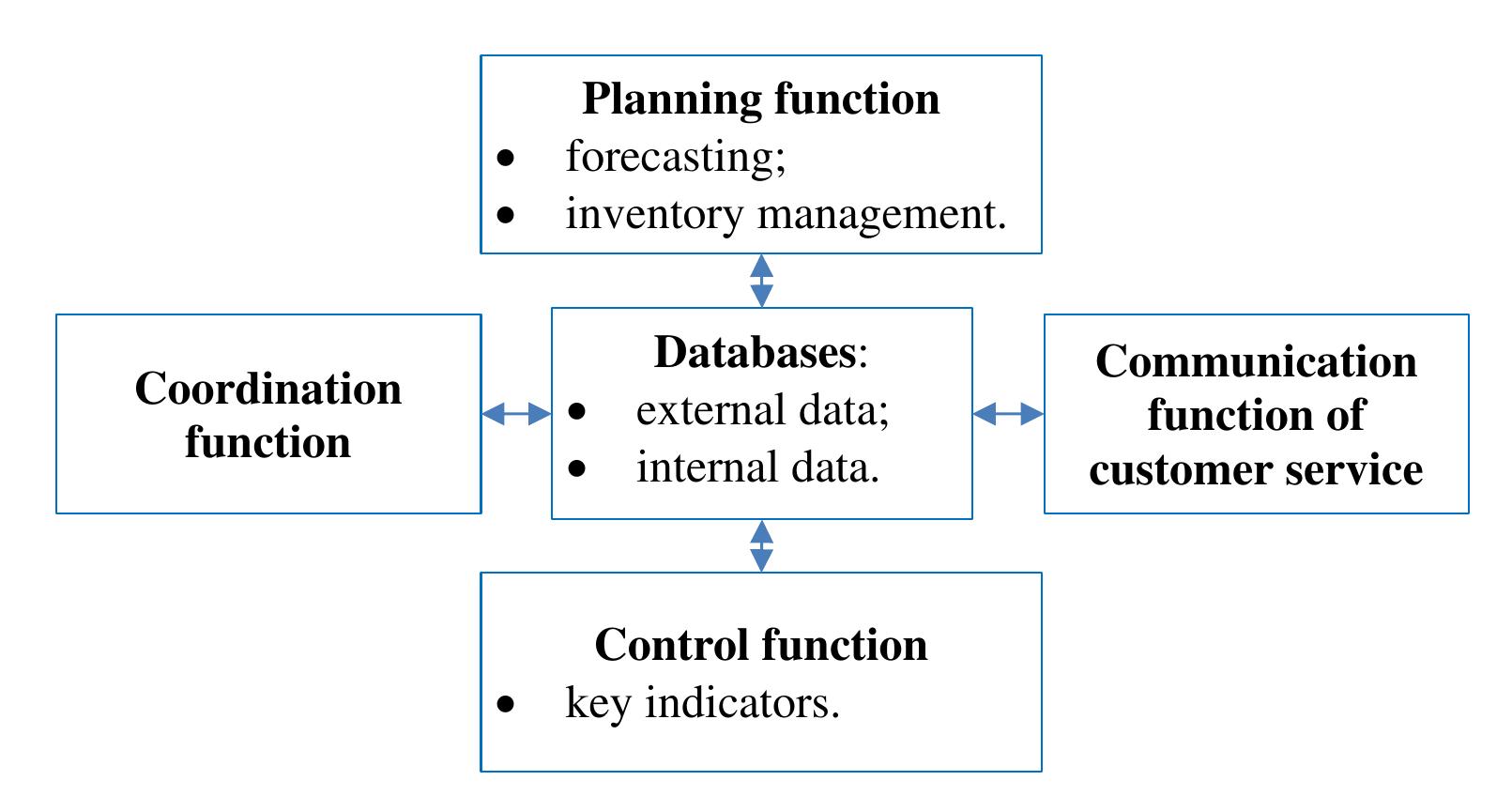 The functions of the logistic information system (fig. 4)