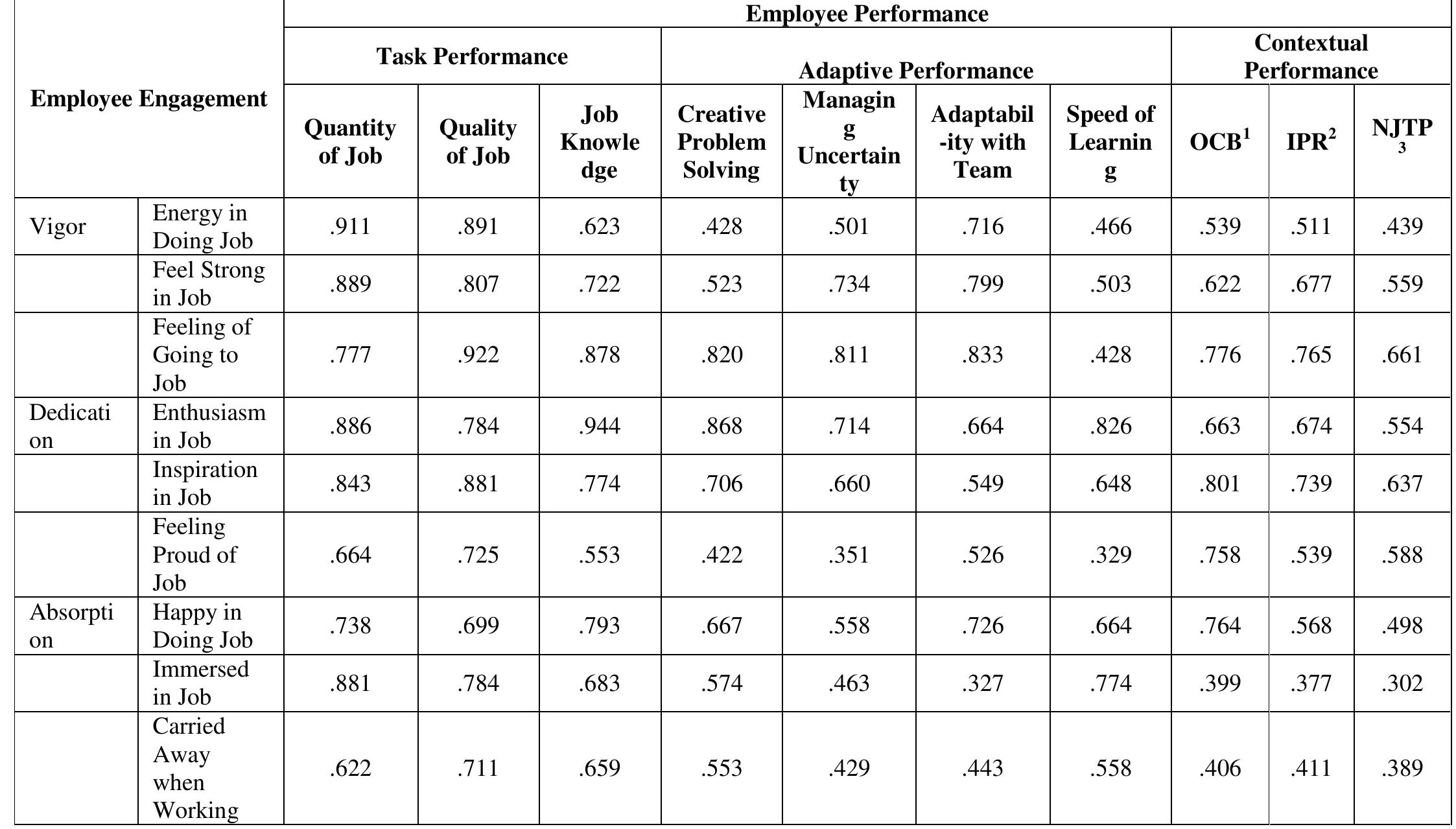 Correlation test on relationship between employee engagement
