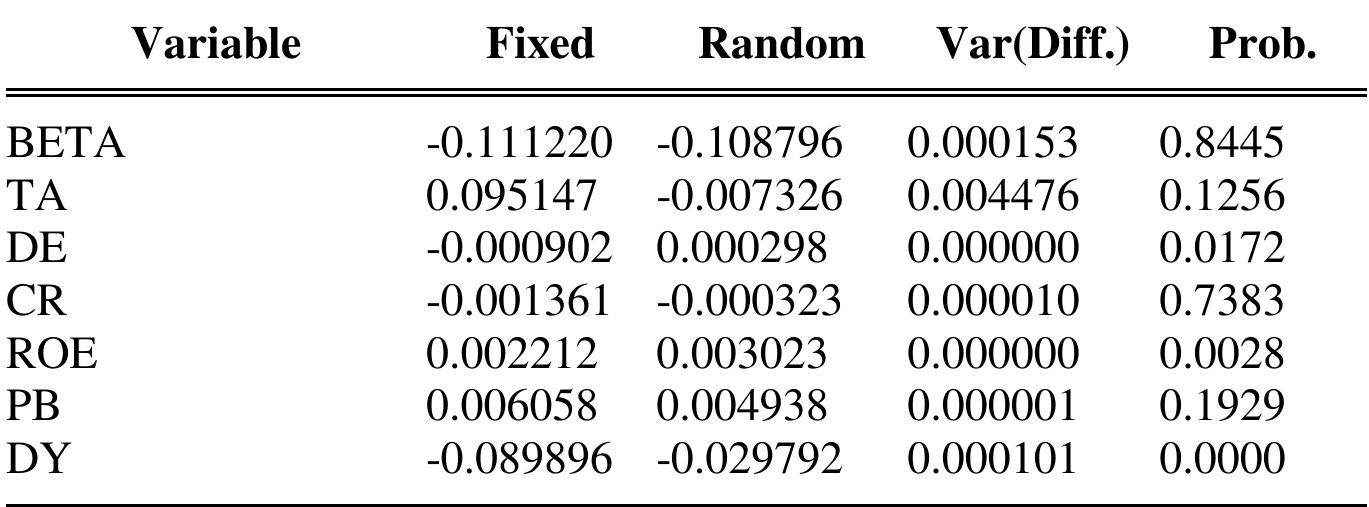 Hausman test — model 2 cross-section random effects test