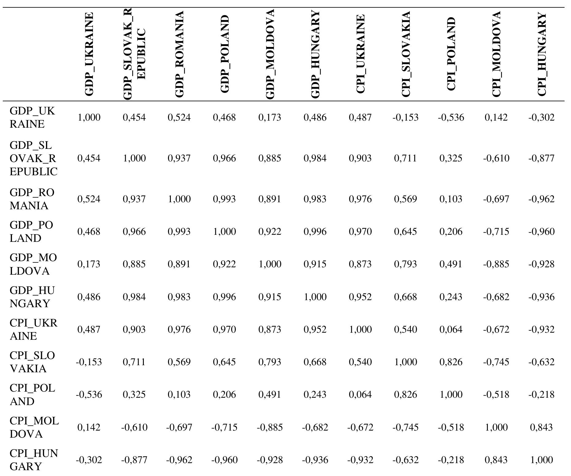 Correlation matrix: cpi and gdp per capita [23, 24] based on