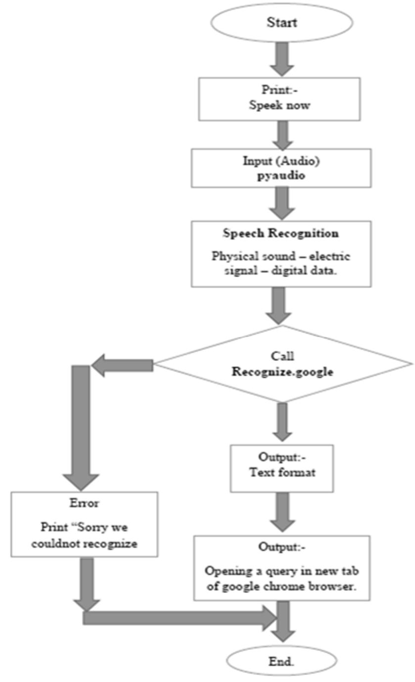 B. implementation figure 3: flowchart of speech recognition