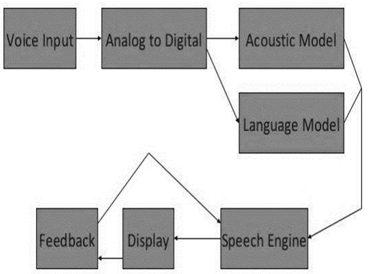 The system architecture for speech recognition system using