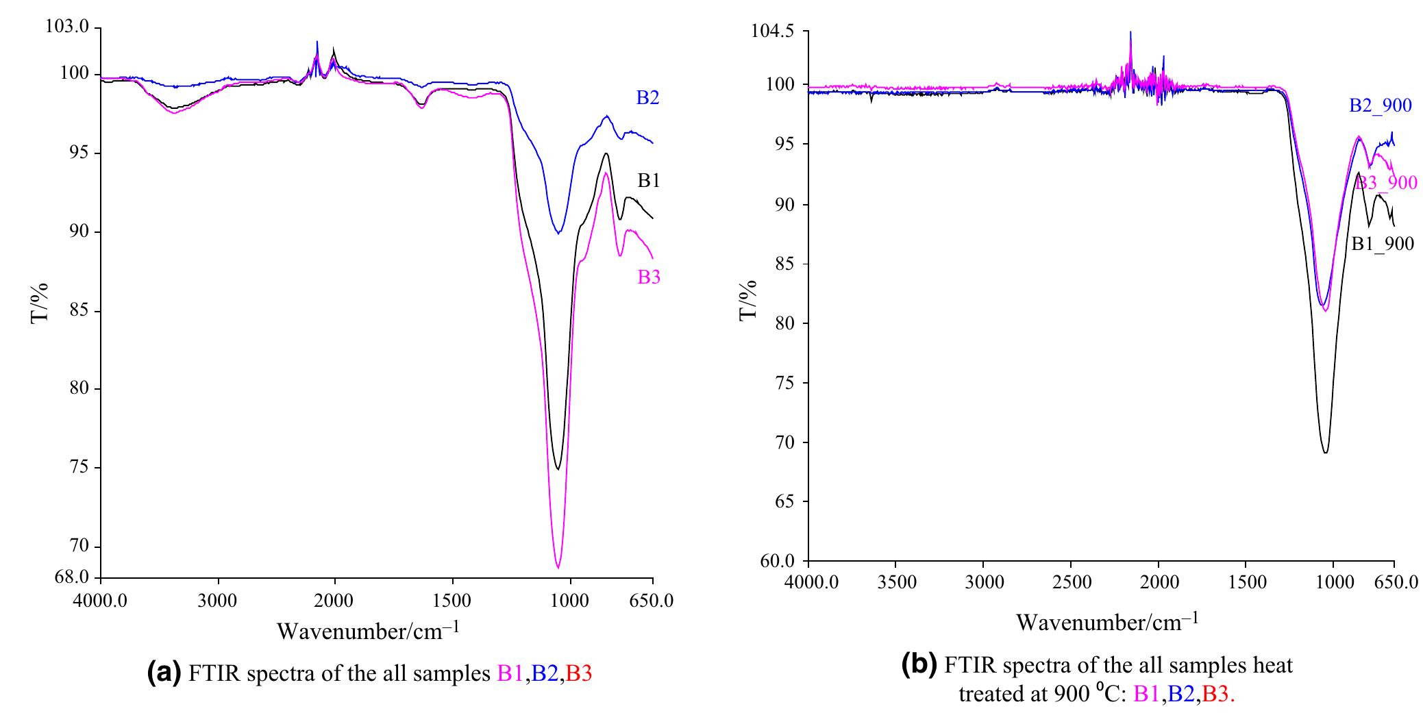 A ftir spectra of the all samples b1, b2, b3. b ftir spectra