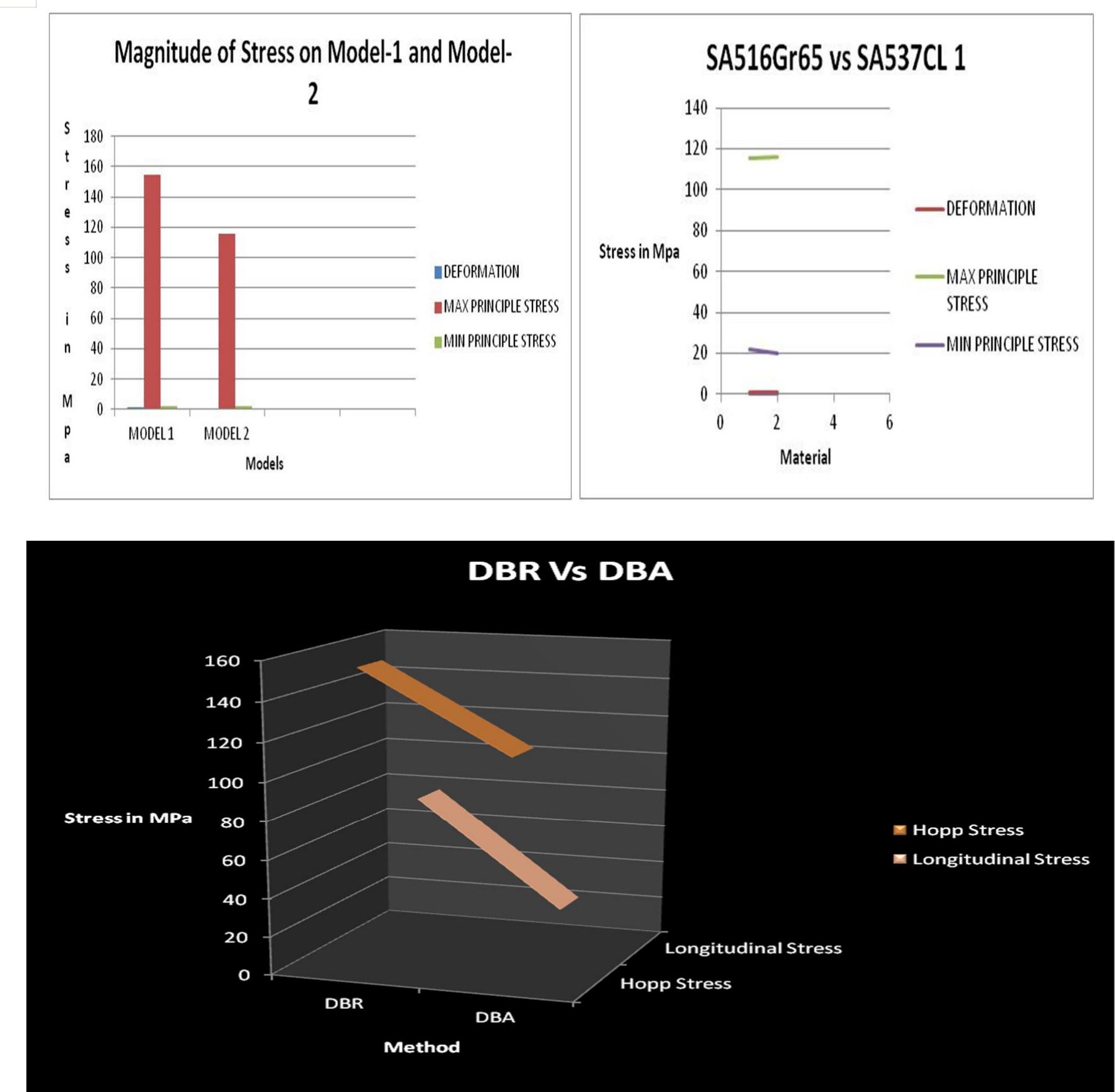 Comparison of design by rule (dbr) and design by analysis