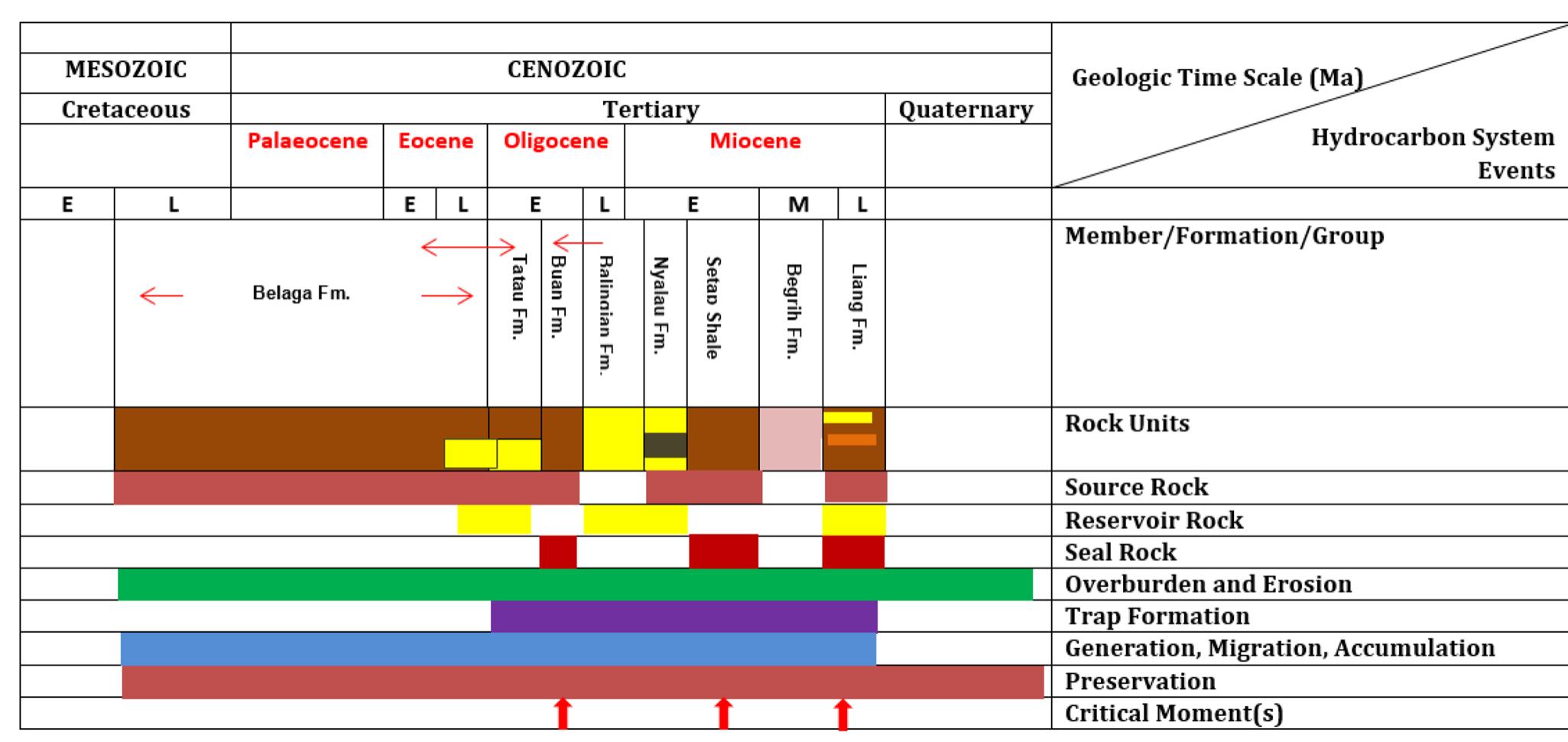 Constructed petroleum systems event chart for the sarawak