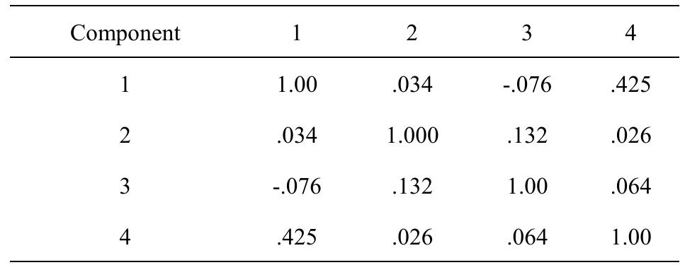 Extraction method: principal component analysis. rotation