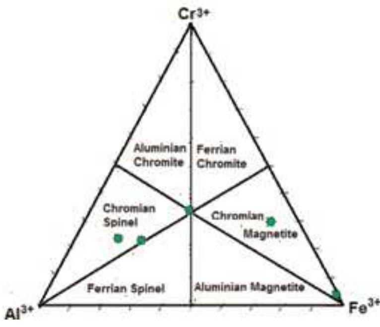 Cr-al-fe plot of chalki basalt spinels shown as magnetite,