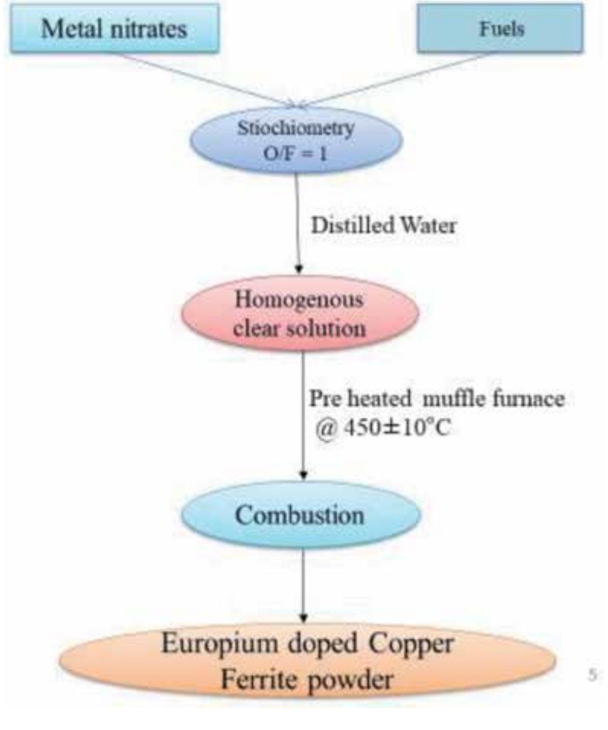 I > ae flowchart to show solution combustion technique of