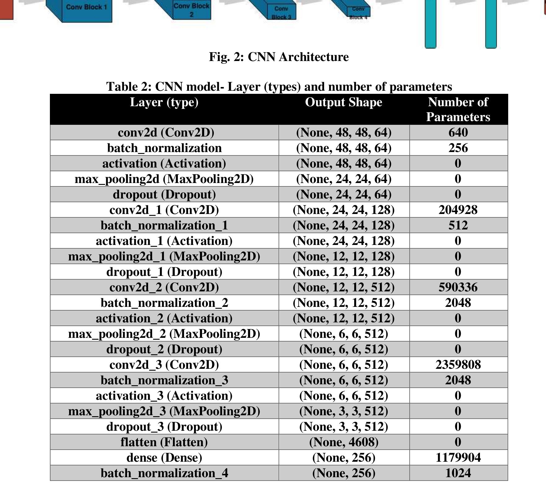 Table 1 Real Time Facial Expression Recognition Using Cnn