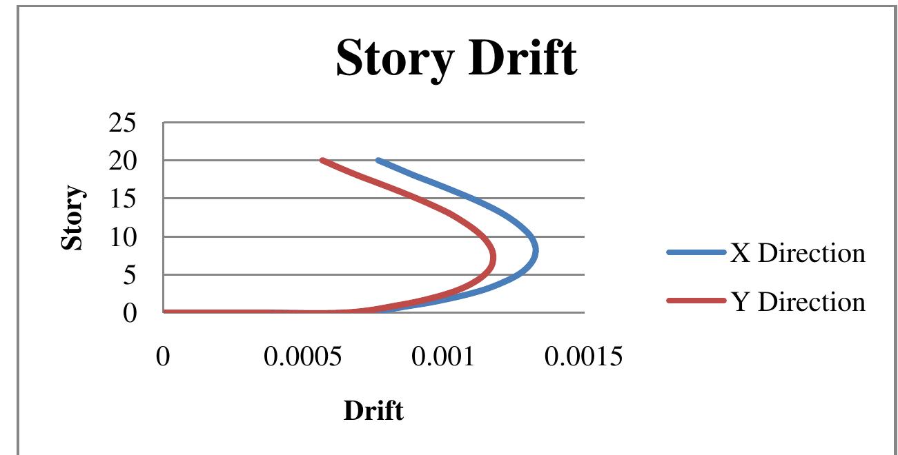 8relaive story drift of 20 stories height shear wall
