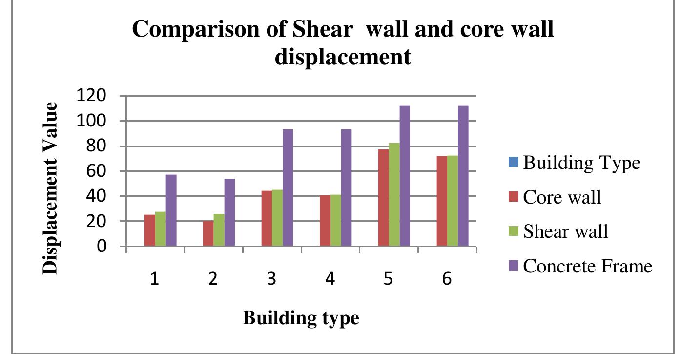 10comparison of shear wall and core wall displacement