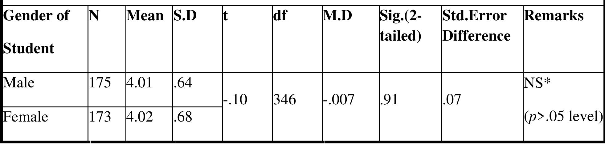 No 3: t-test showing comparison of happiness score among ug