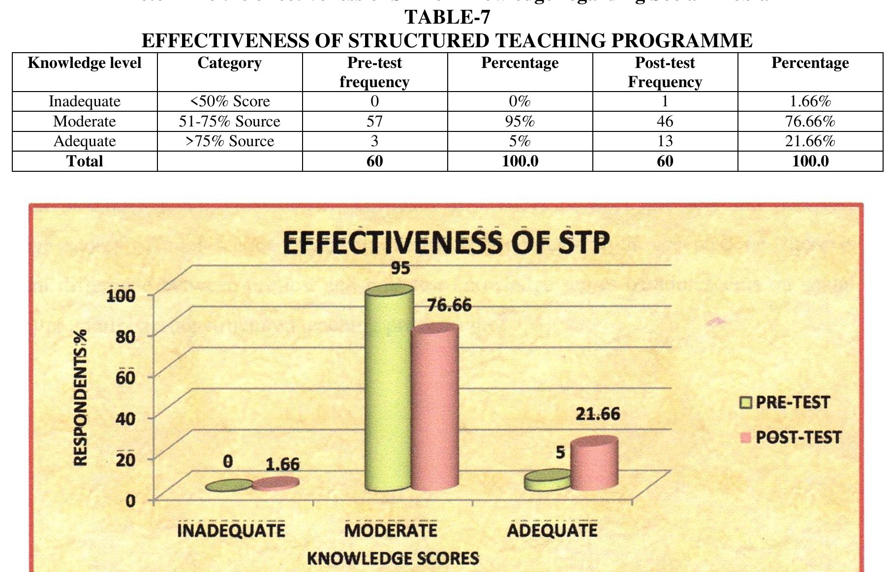 Cylindrical diagram representing three effectiveness of stp.