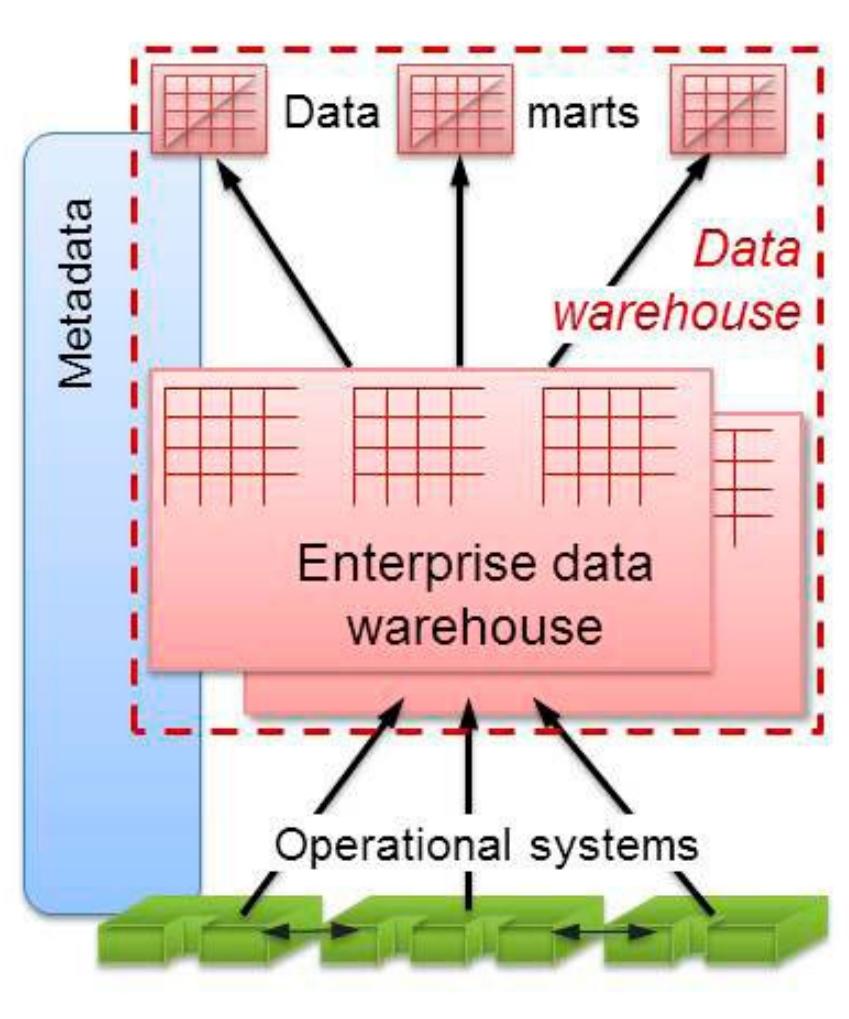 The layered data warehouse architecture (devlin, 1997).
