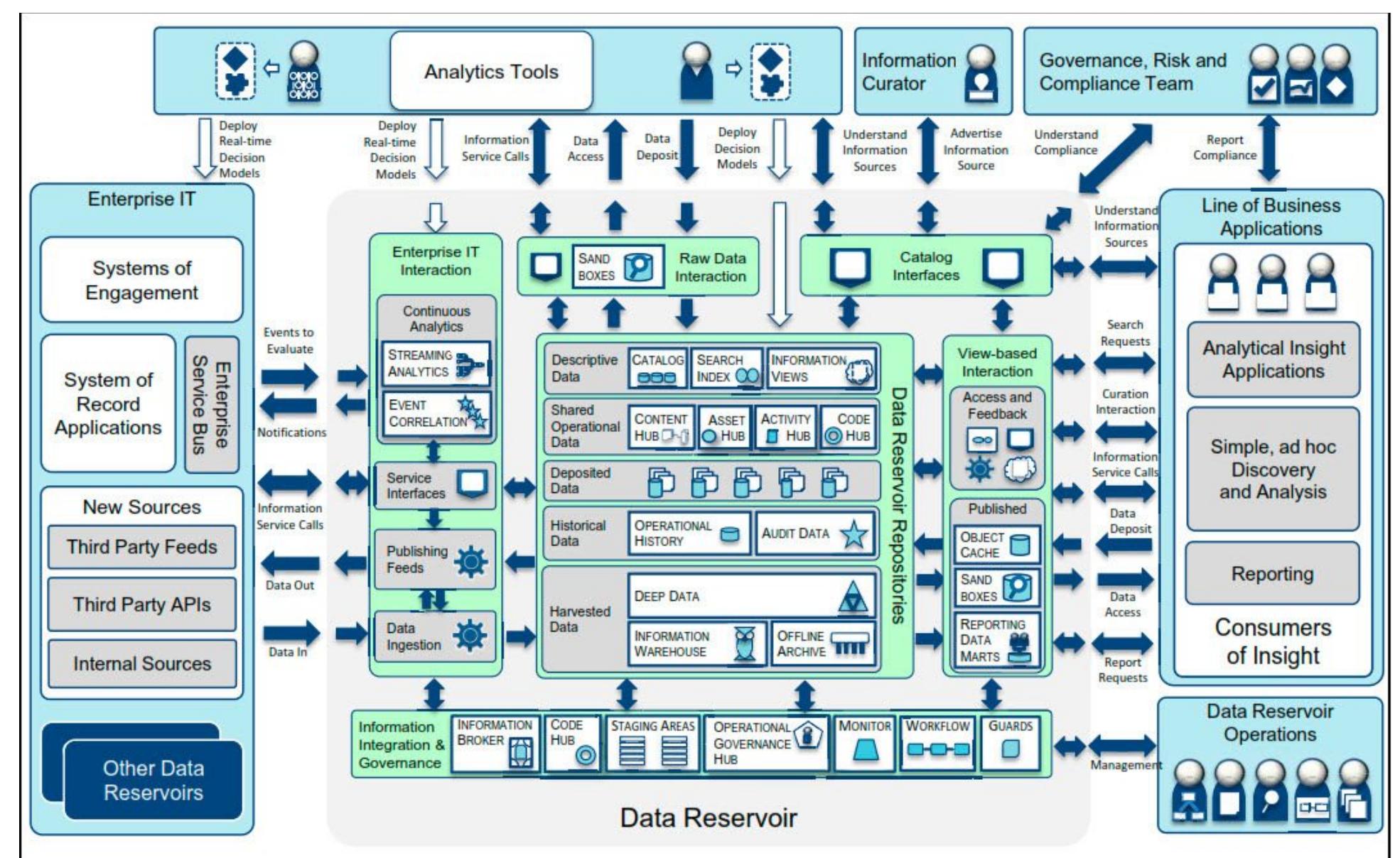 Summary of the components of a data reservoir (chessell et