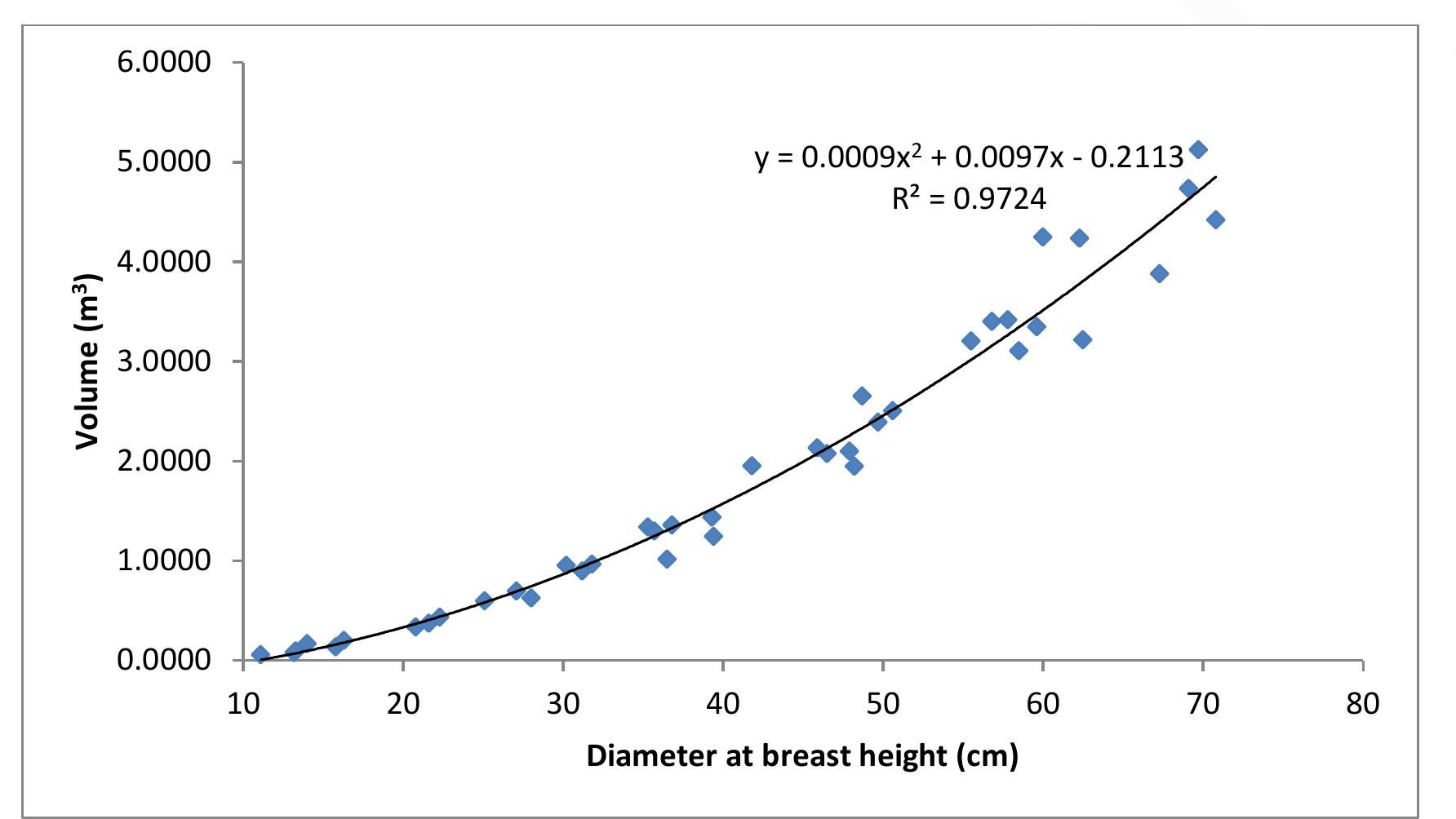 Relation between dbh vs volume over bark upto 20 cm top