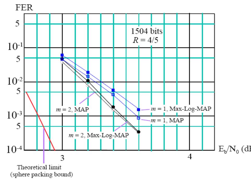 Performance comparison between map and max-log- map decoding