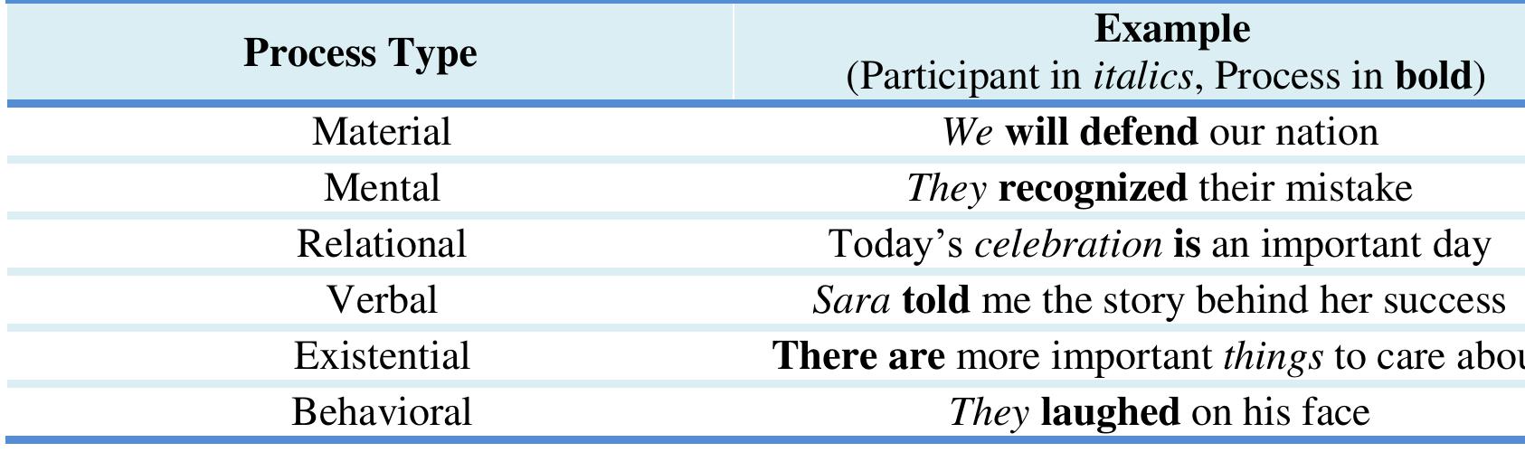 Process types examples 3. methodology