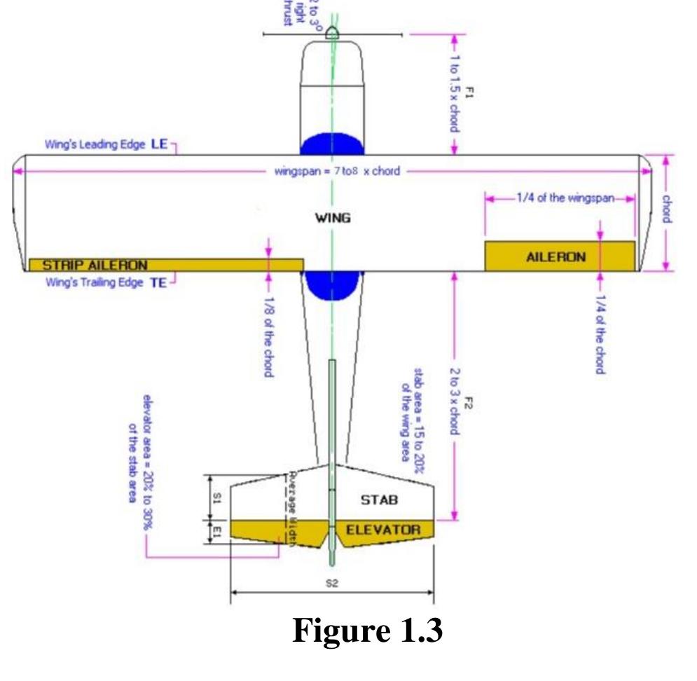 Figure 3 - Design and Fabrication of a Fixed Wing UAV