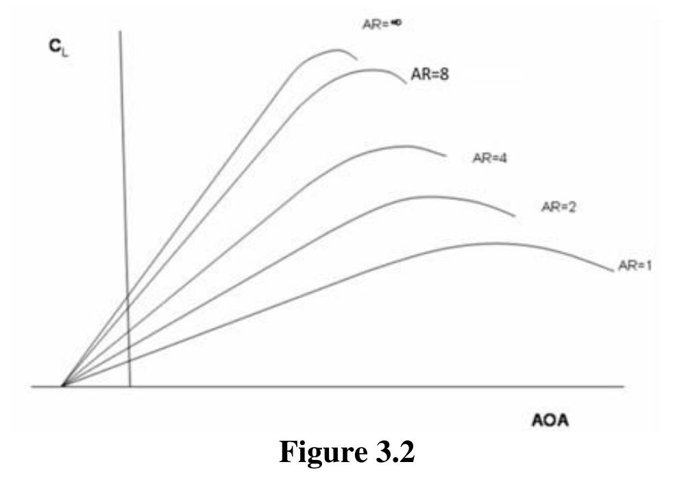 Figure 6 - from Design and Fabrication of a Fixed Wing UAV