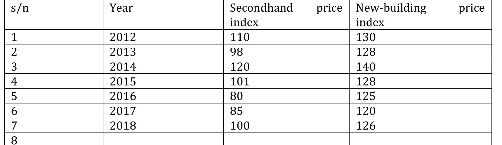 Appendix11: table showing the new-building price index and