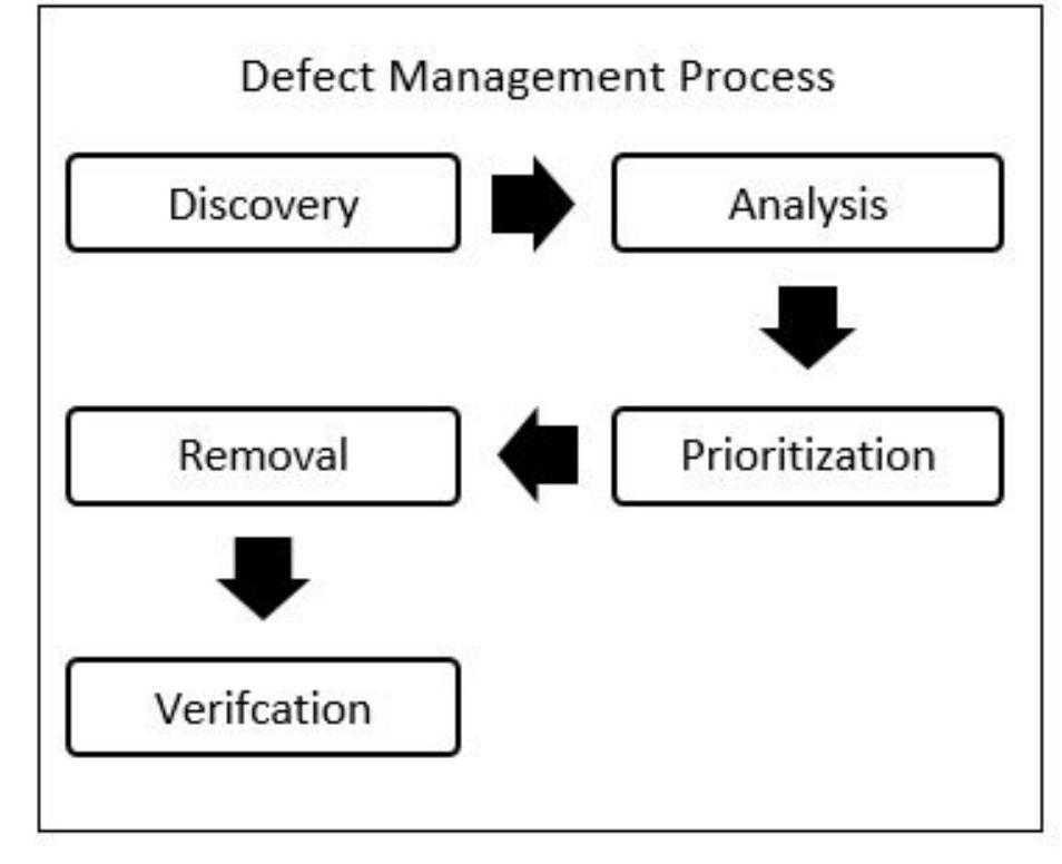 Block diagram of defect management process the defect