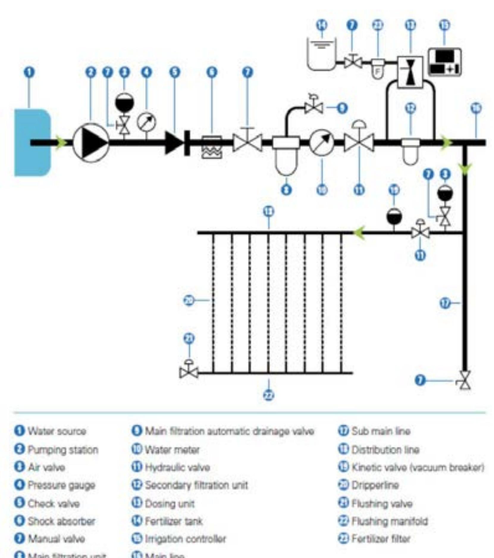 Schematic diagram of the drip irrigation system (netafim,