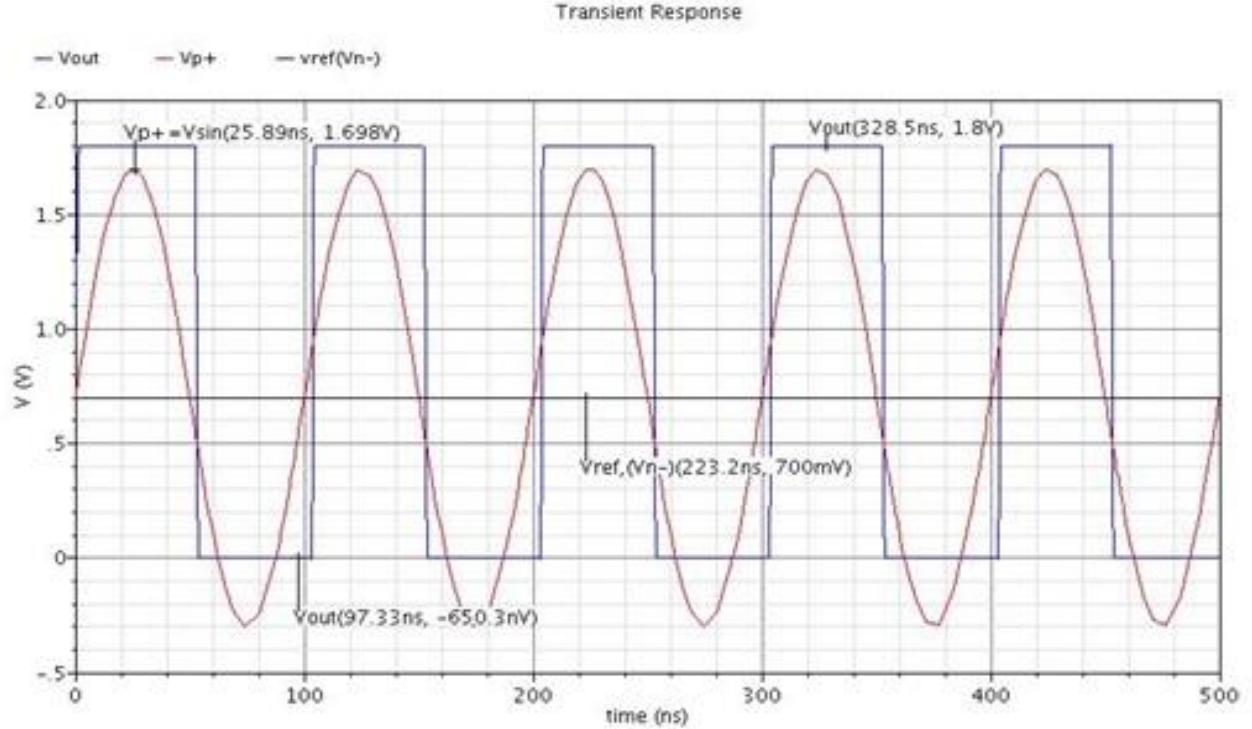 Pdf Design And Simulation Of Different Comparators Using Cadence Virtuoso Analog Design A