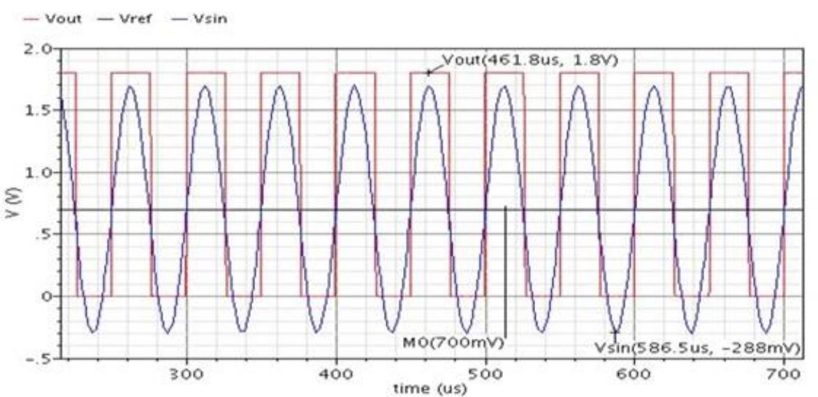 Pdf Design And Simulation Of Different Comparators Using Cadence Virtuoso Analog Design A
