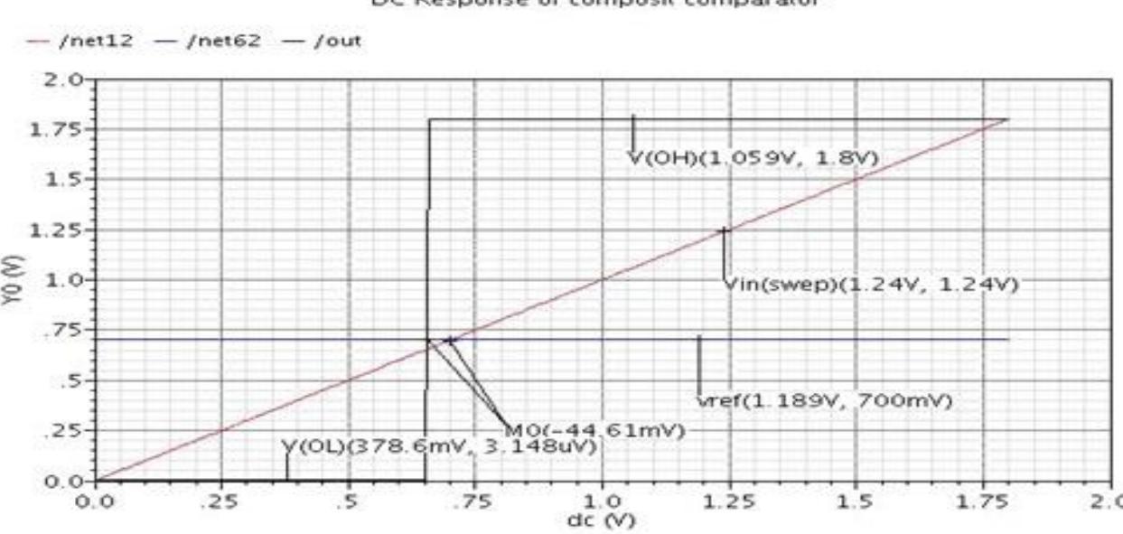 Pdf Design And Simulation Of Different Comparators Using Cadence Virtuoso Analog Design A