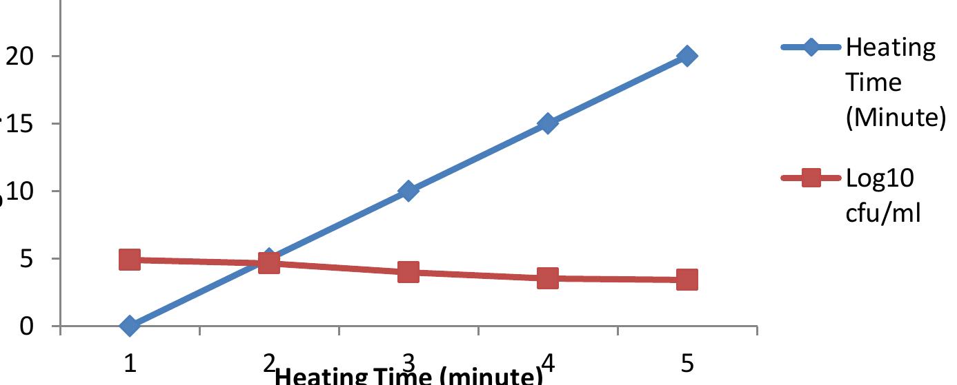 Thermal death curve for bacillus stearothermophilus fyn in