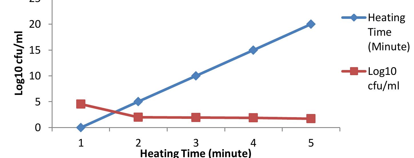 Thermal death curve for bacillus licheniformis f,t in
