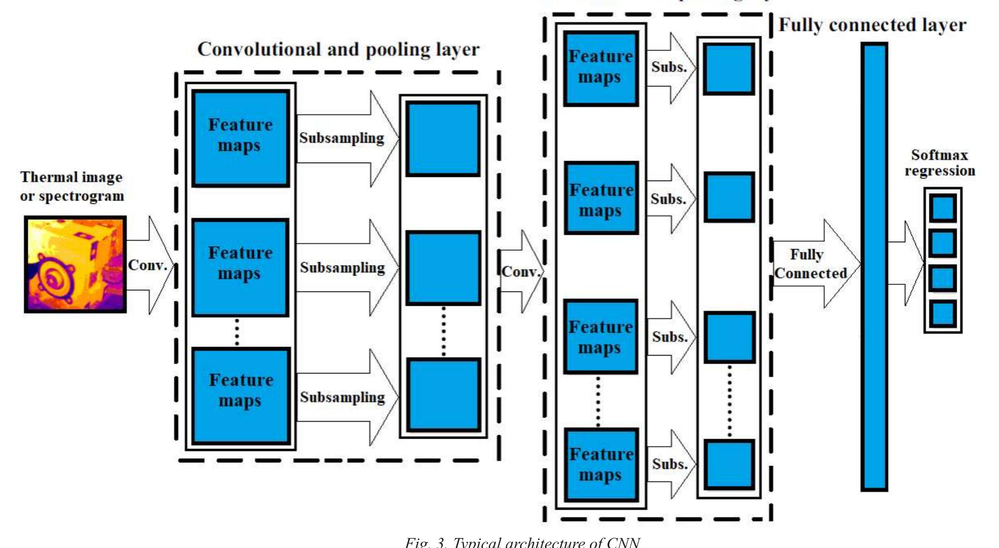 Convolutional neural network (cnn) is one of the most used