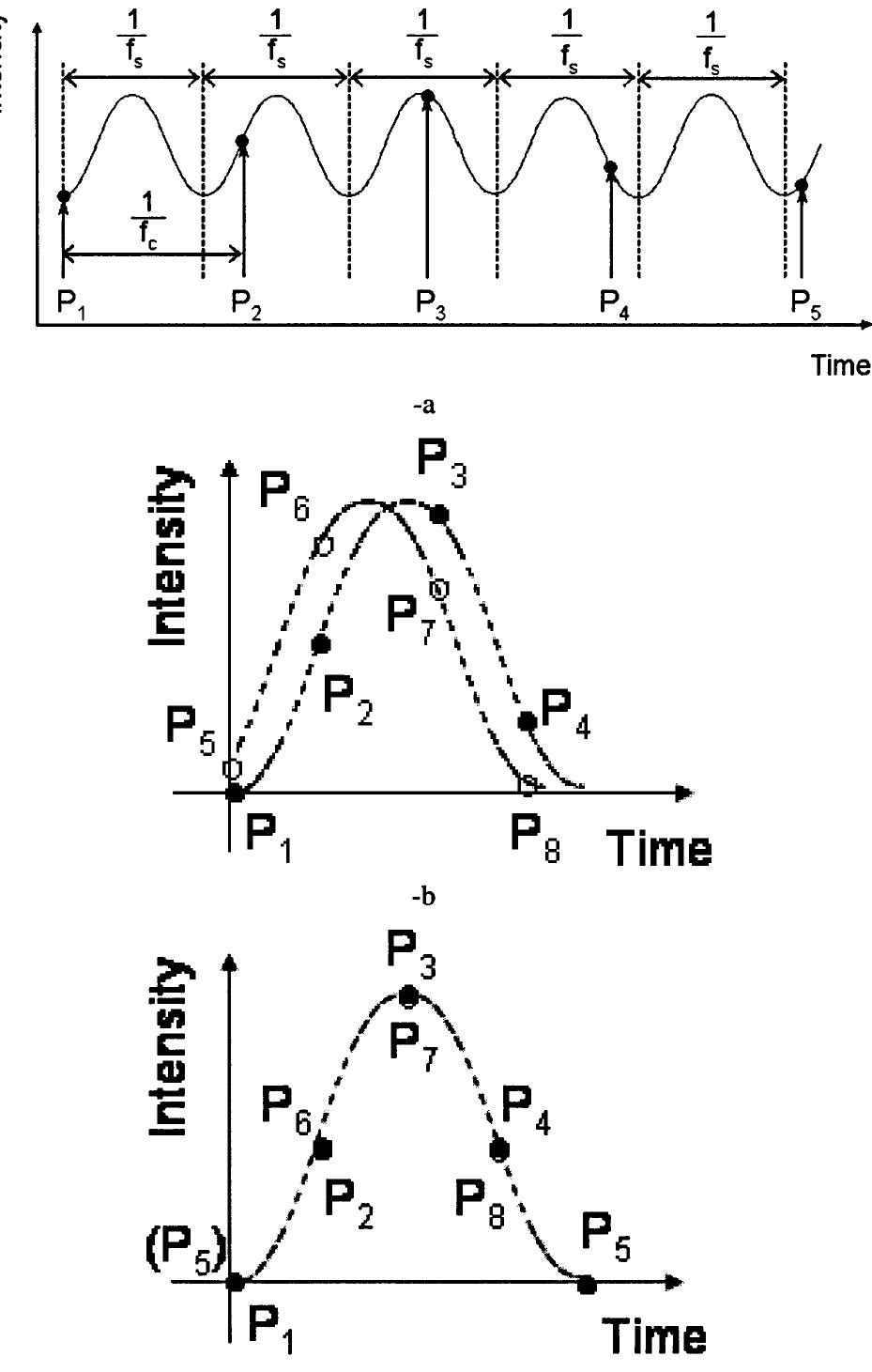 (a) signal waveform and sampling examples. (b) diagrams