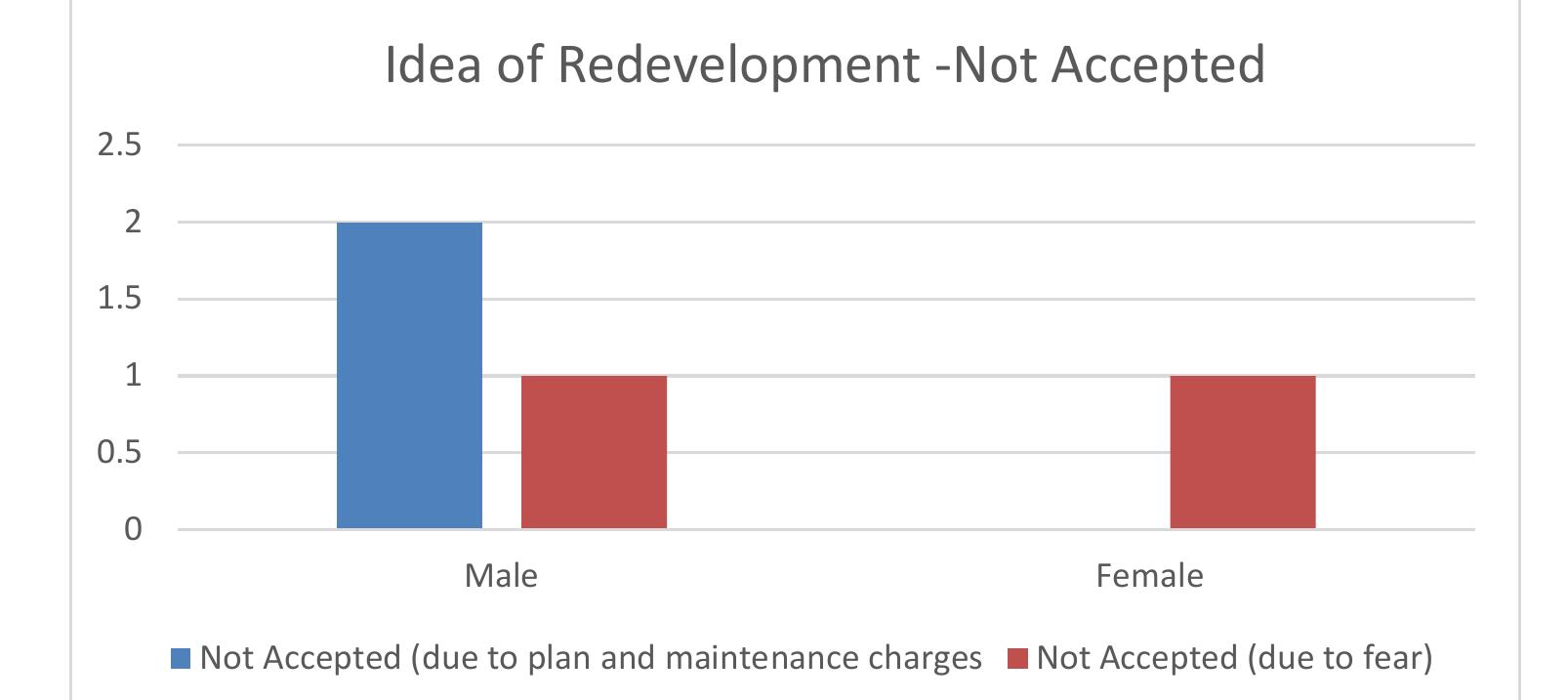 Status after redevelopment: